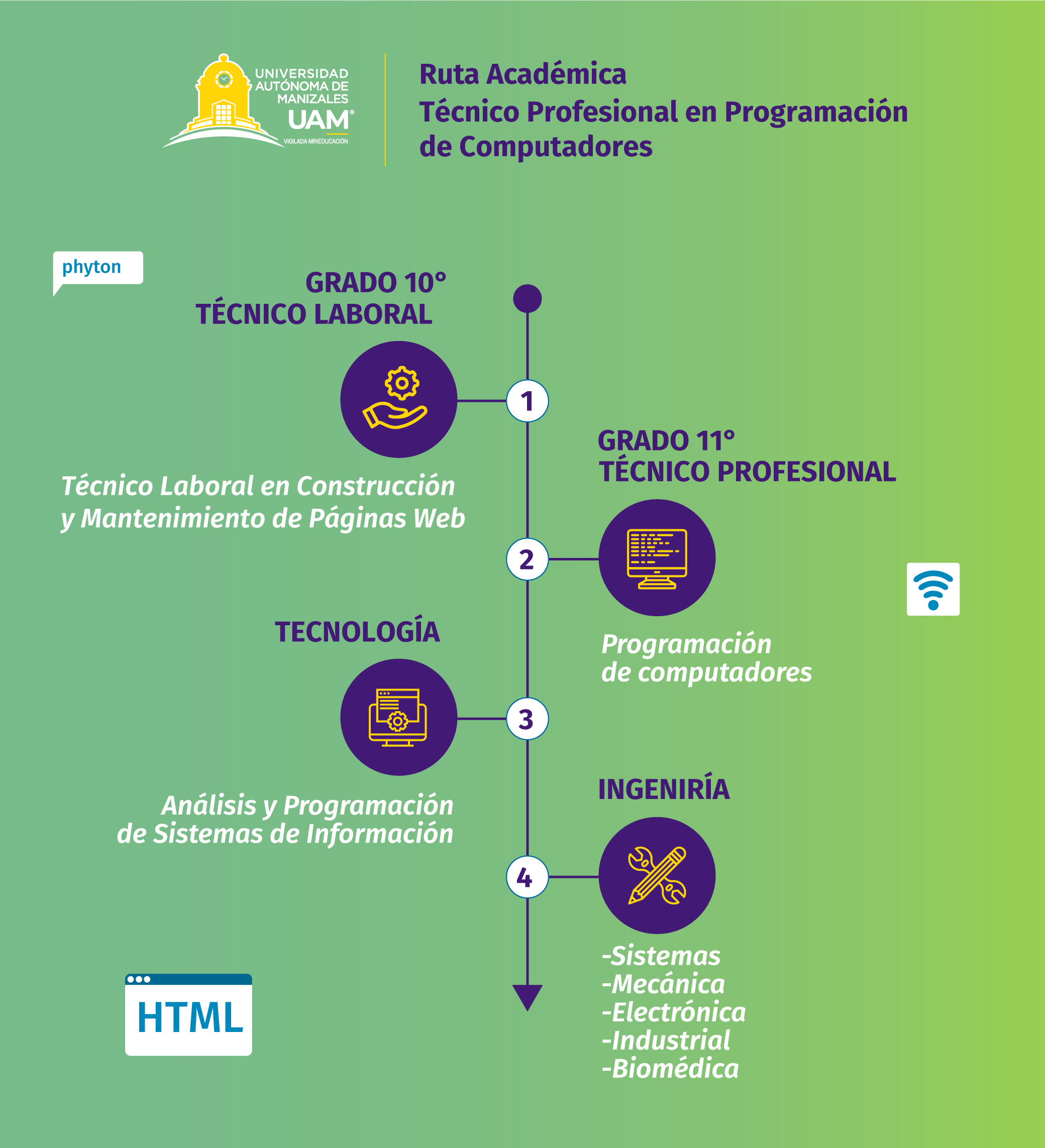 Técnico Profesional en Programación de Computadores I UAM